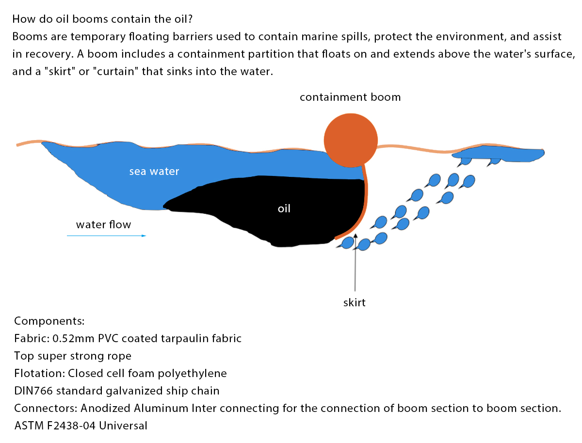 PVC Water Containment Booms Supplier - Buy oil containment boom, oil ...
