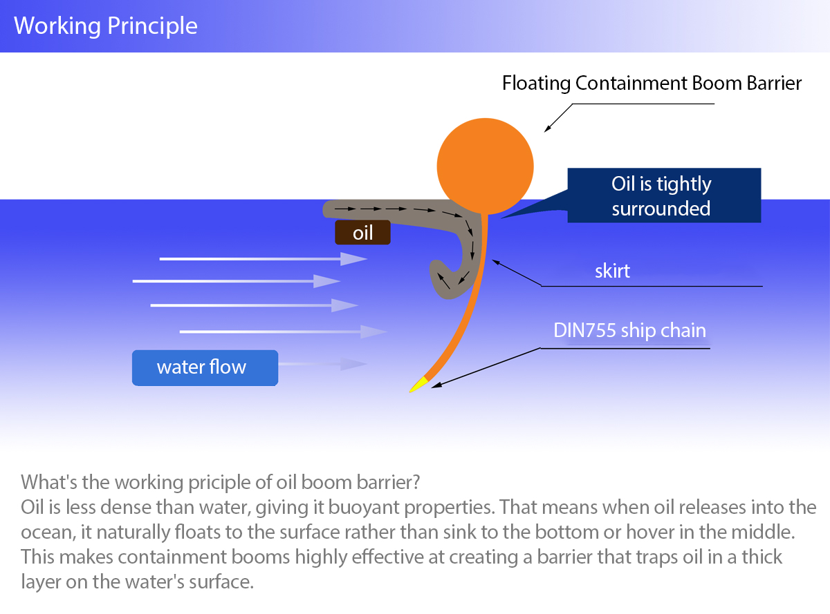 Floating Containment Boom Barrier - Buy containment booms, oil fence ...
